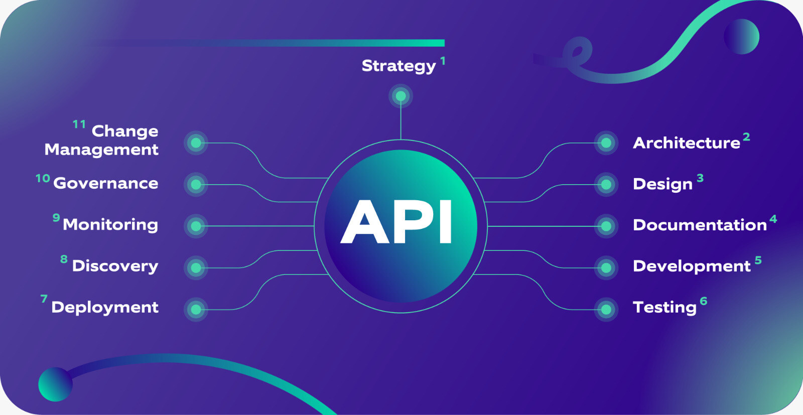 The API framework: A strategic blueprint for innovation and growth